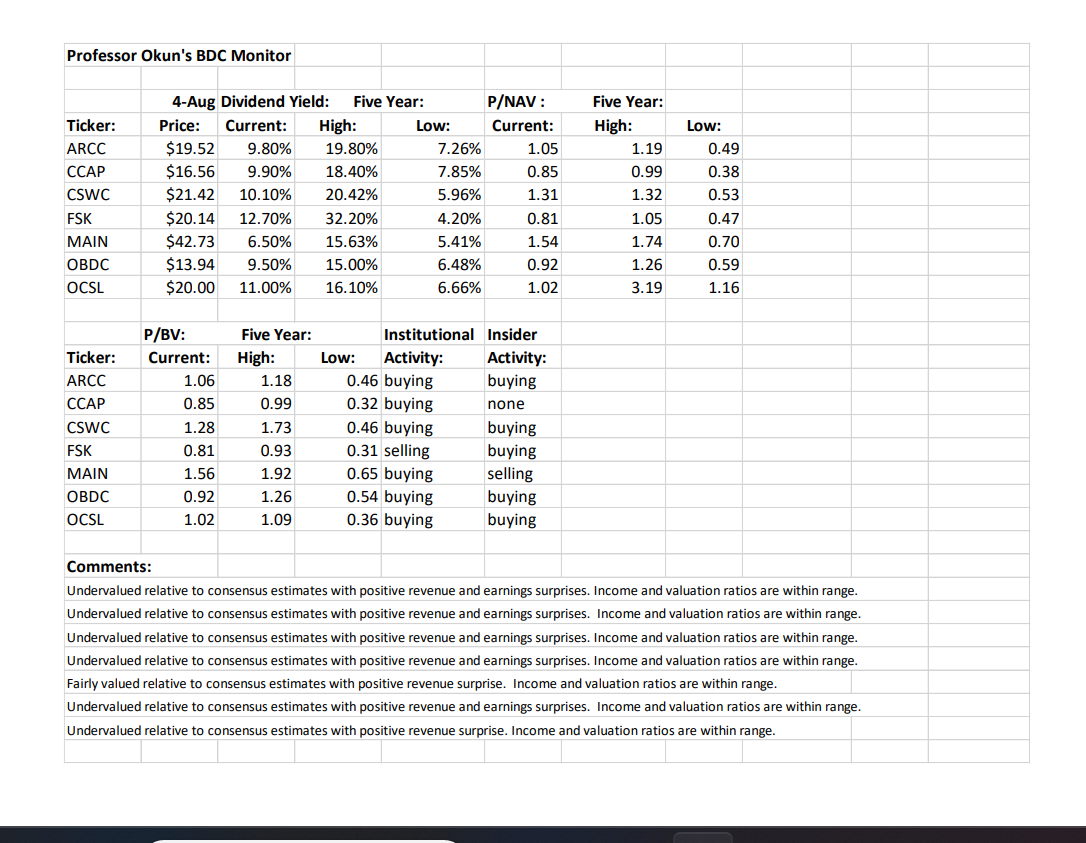The business development company (“BDC”) investment strategy: – The ...