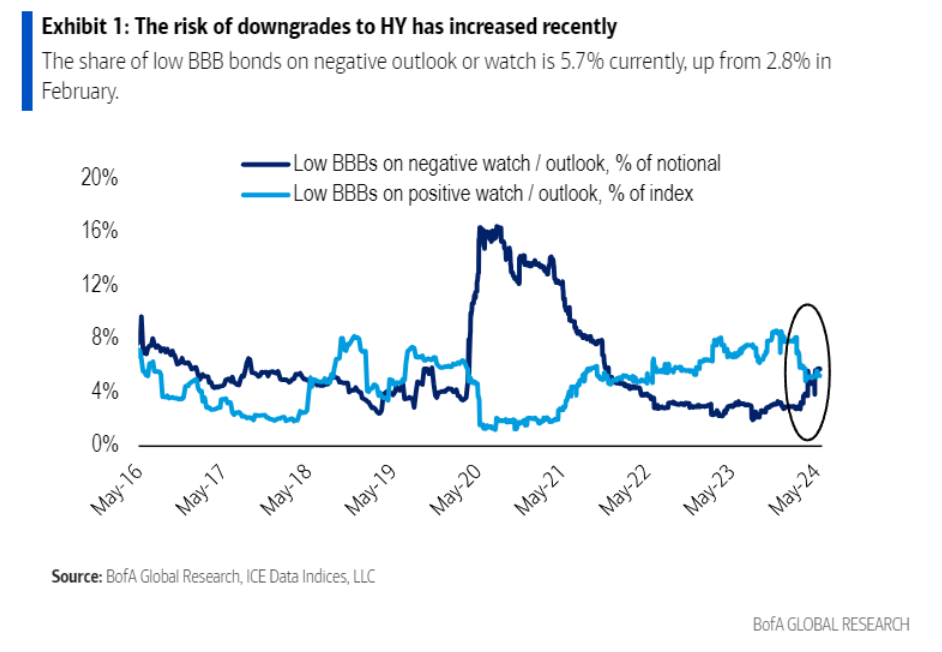 Credit Quality Erosion: The Downgrade Cycle – The Rabid Capitalist