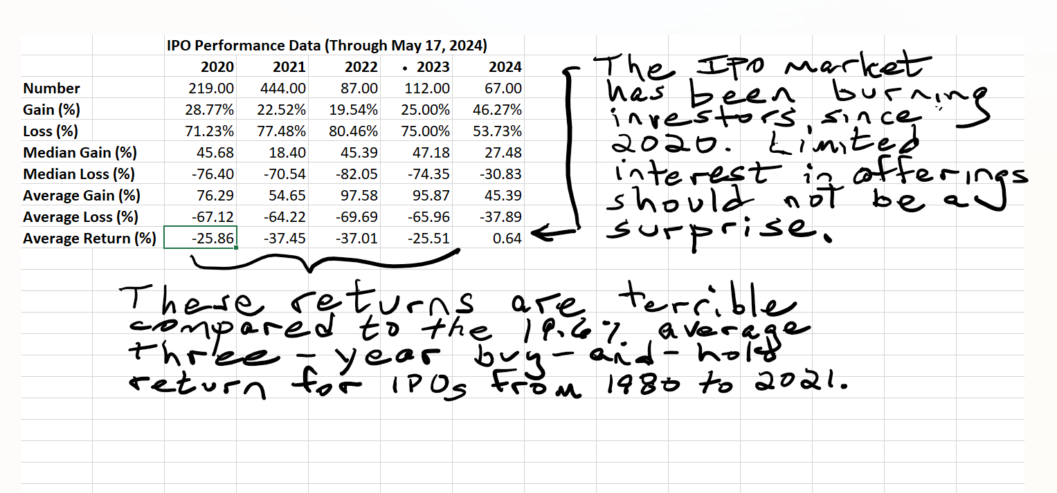 Where Are The IPOs? – The Rabid Capitalist