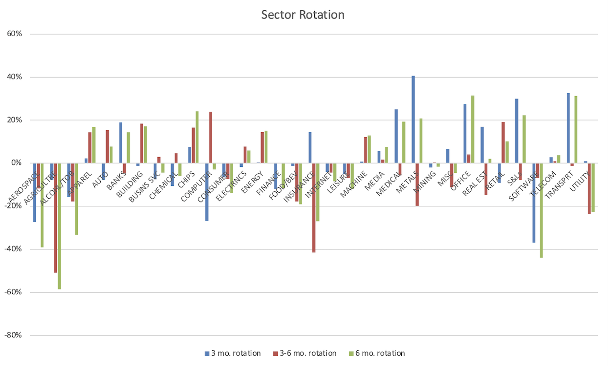 Investors Rotate Toward Safety – The Rabid Capitalist